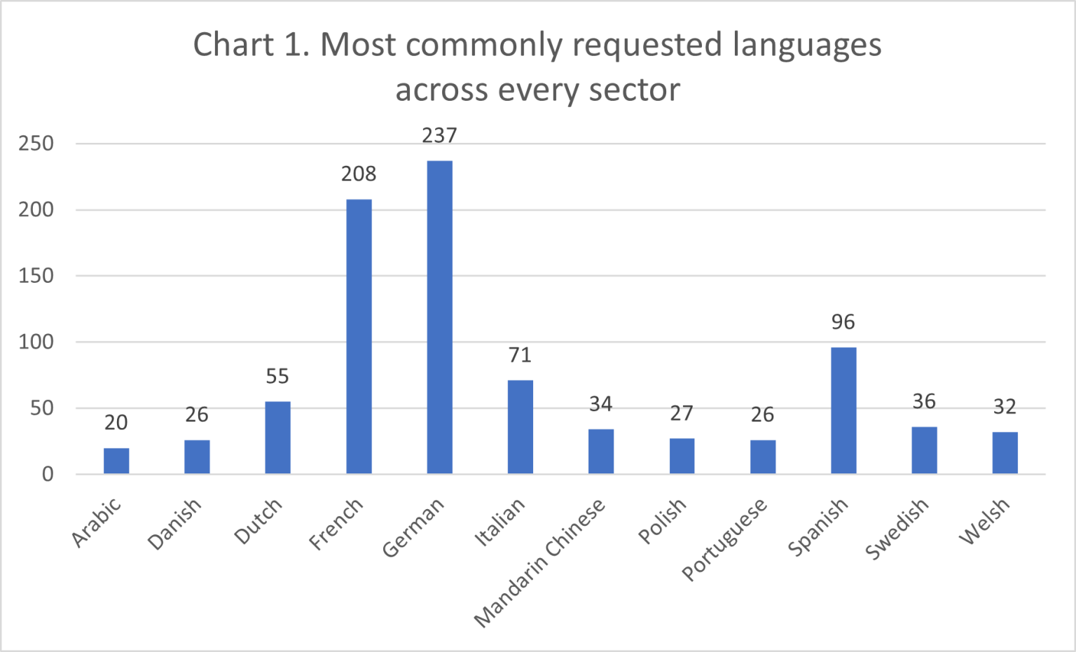 Language Skills Still Needed in the UK’s Job Market - The Association ...