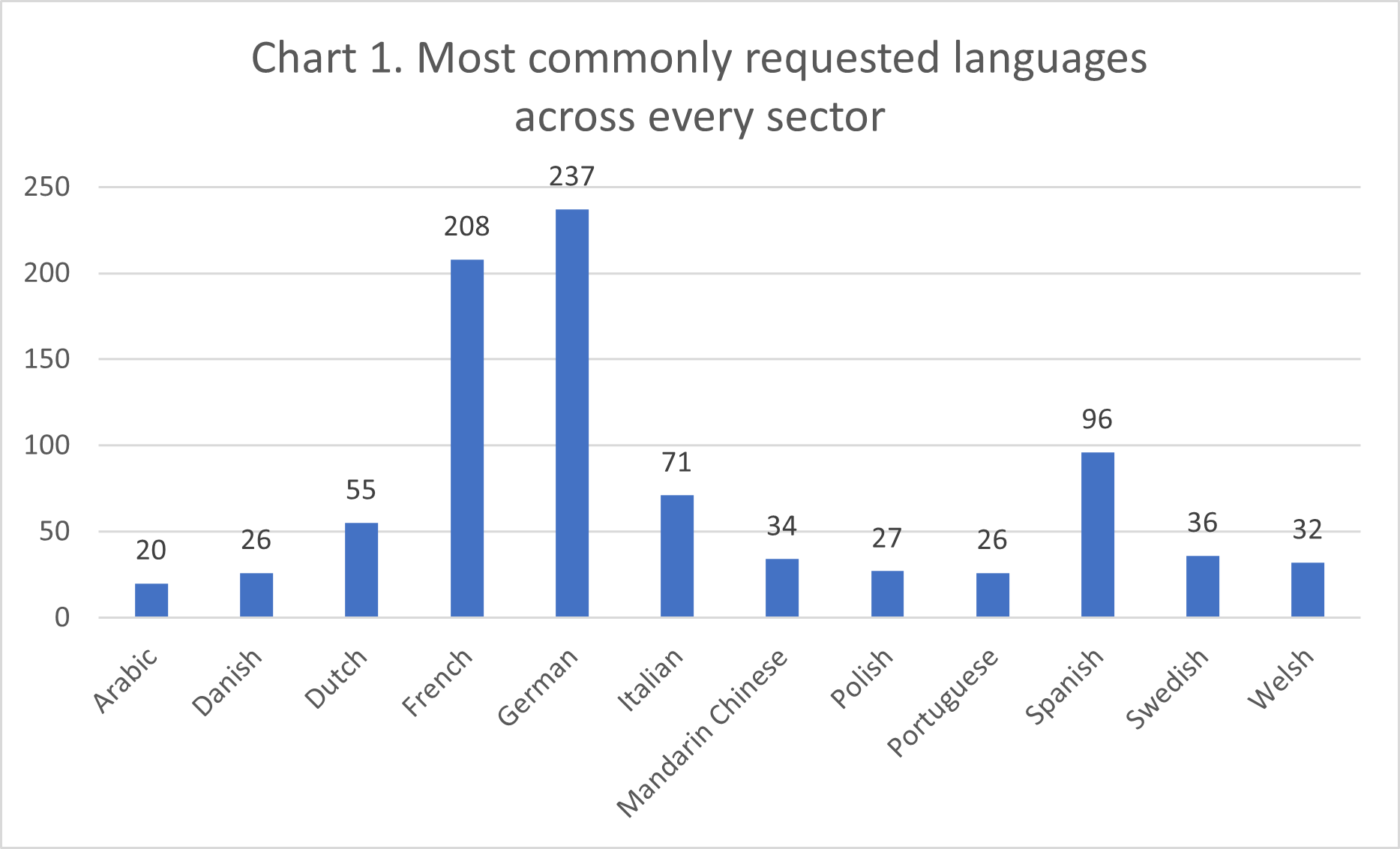 Language Skills Still Needed in the UK’s Job Market - The Association ...