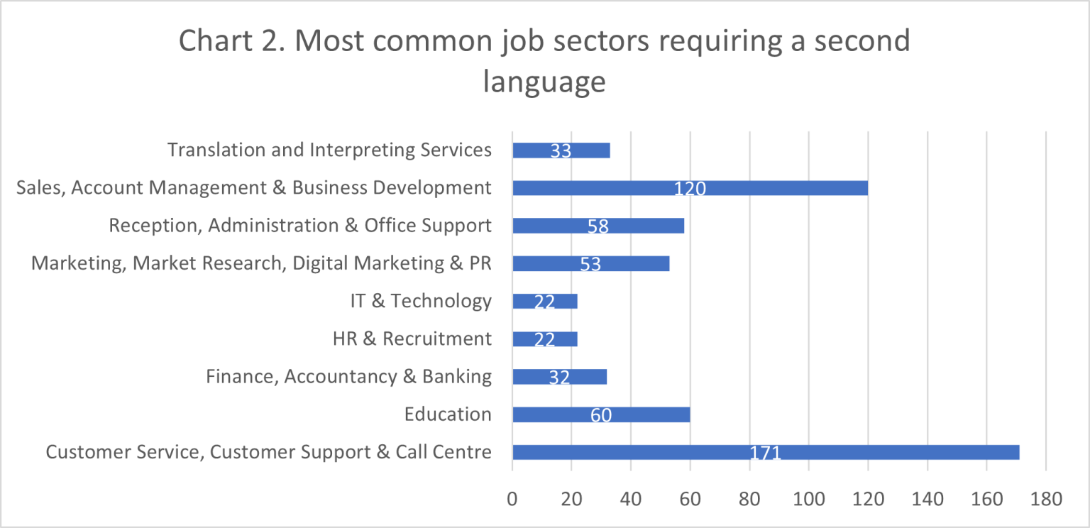 Language Skills Still Needed in the UK’s Job Market - The Association ...